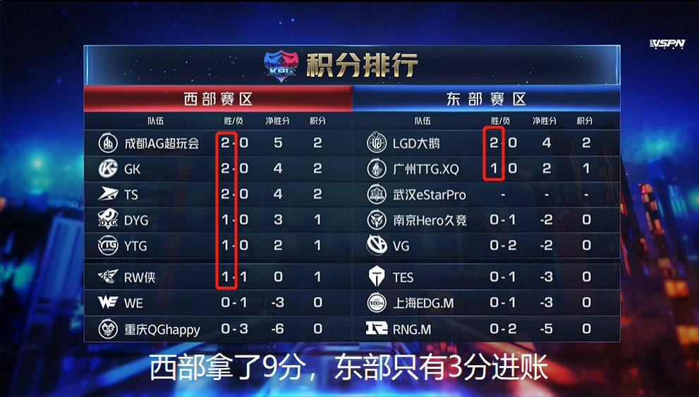 KPL春季赛“西强东弱”一目了然，首周战罢东部只拿3分，QG掉“坑”了