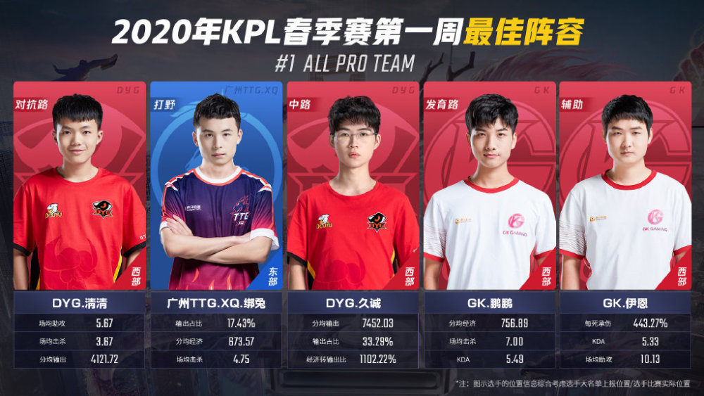 KPL首周最佳阵容及选手出炉，DYG久诚入围，江城，一诺分获东西部最佳