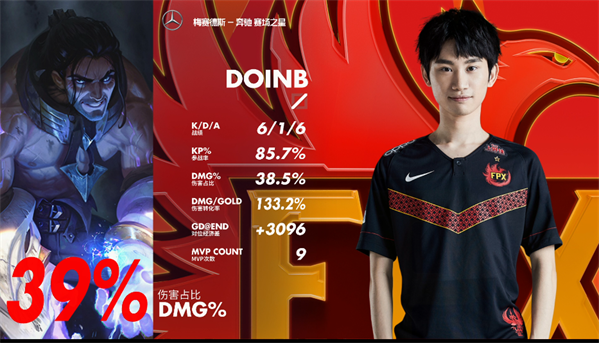 FPX六连胜 Doinb拿到9个MVP！赛后感谢队友打得太烂