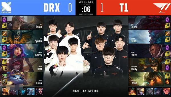 T1横扫DRX守住第二！Faker：很遗憾第一局没拿到MVP