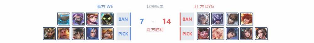 KPL复盘分析（DYG：WE）：通过经济运营获得游戏胜利，路人局打法！