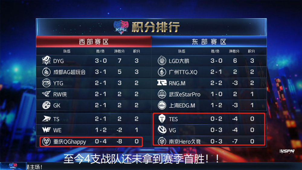 KPL第3周：4连跪的QG、3连败的hero，必有一支战队拿到赛季首胜