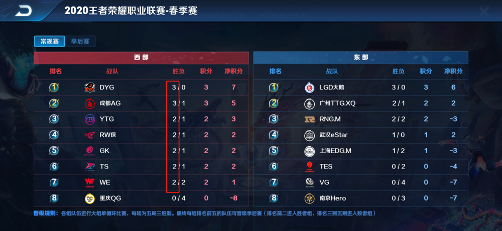 WE零封VG喜获第2胜，TS的发工资体系“真香”，QG这赛季多半无了！