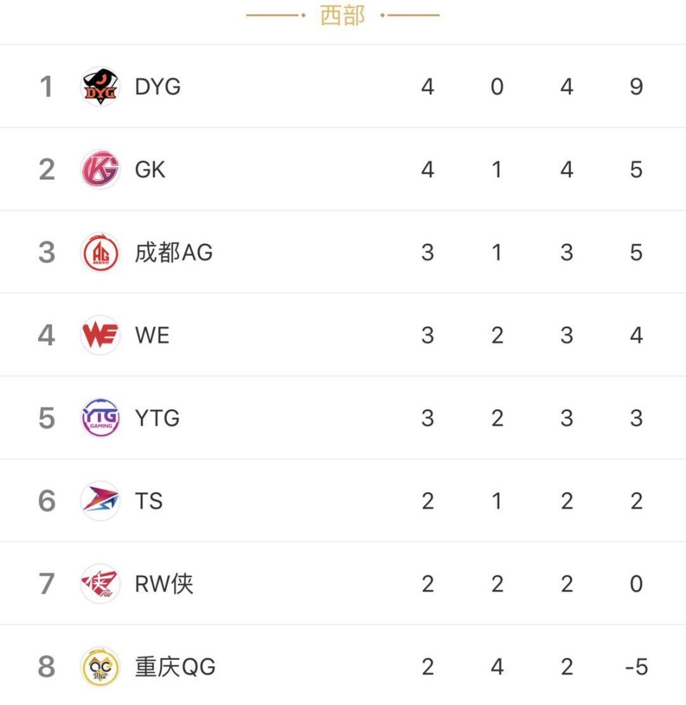 KPL战绩已出：WE又一次打出零封好战绩，手握三积分位居前列！