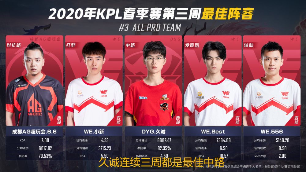 久诚加盟后DYG一路连胜，hero6战6连败KPL倒数第一，后悔了吗？