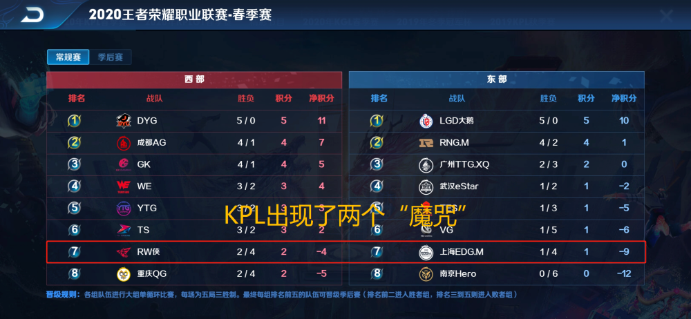 KPL出现2个“魔咒”：EDGM的比赛都是3-0结束，RW则是3-1！
