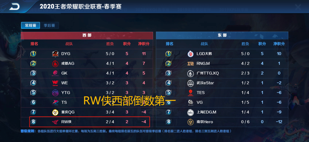 RW3连败“超越”QG来到西部倒1，AG月光：RW教练组问题比选手大！