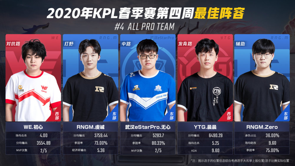 KPL第4周评选出炉：AG是周荣誉“绝缘体”？estar无心最佳中路！