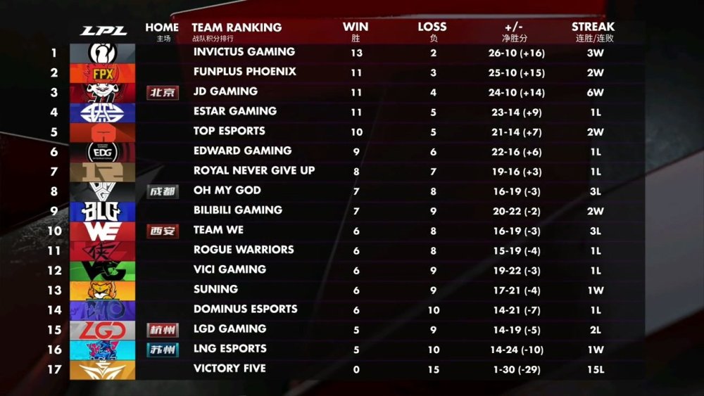 LPL季后赛形势明朗，3支战队争夺1个名额，OMG背水一战
