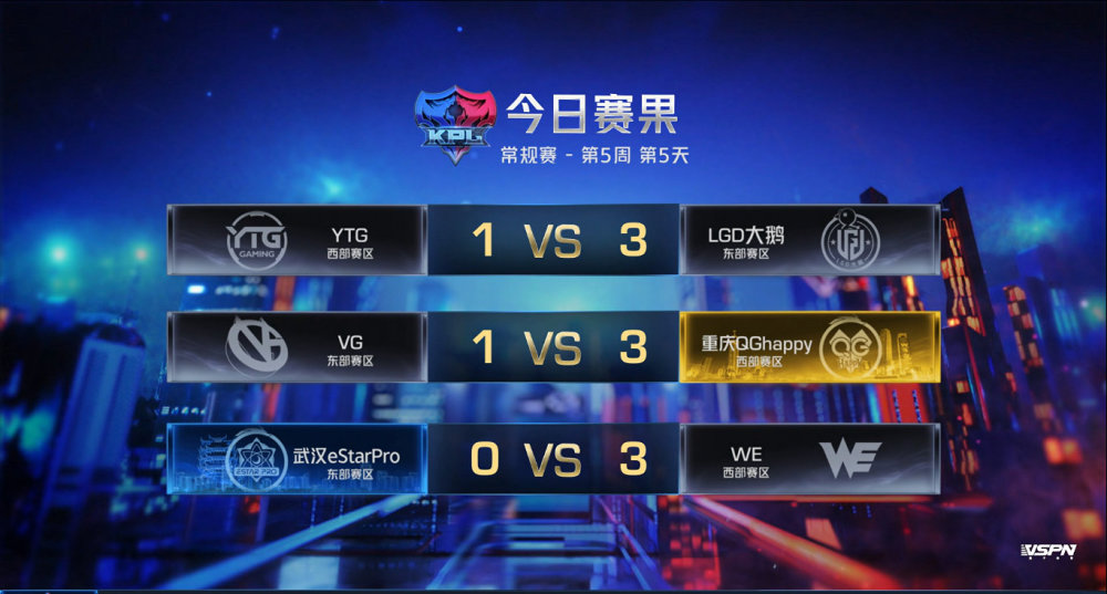 AG、estar接连被WE击败，KPL“御三家”的尊严得靠QG来维护了