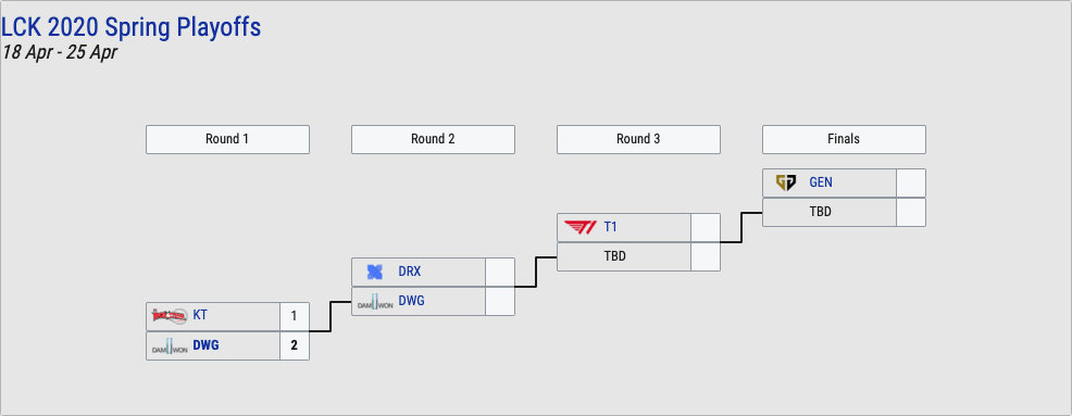欧美春季赛冠军已诞生，LCK进入季后赛第二轮，LPL常规赛刚刚结束