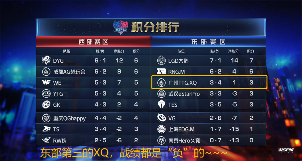 KPL常规赛过半，东部第3的XQ在西部是倒数，QG这赛季转区“亏了”！