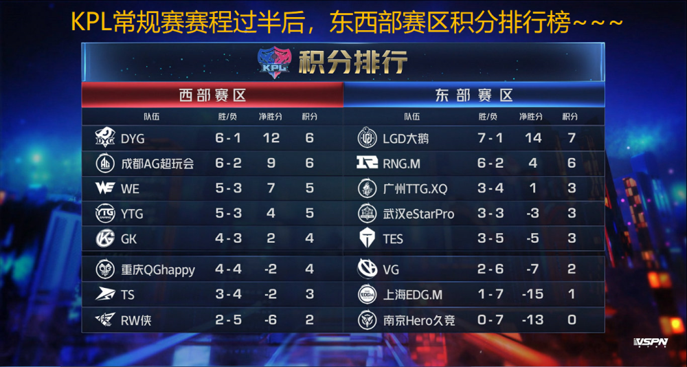 KPL常规赛过半，东部第3的XQ在西部是倒数，QG这赛季转区“亏了”！