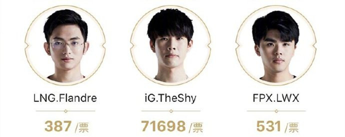 2020LPL春季赛常规赛MVP评选，TheShy超高人气成功登顶