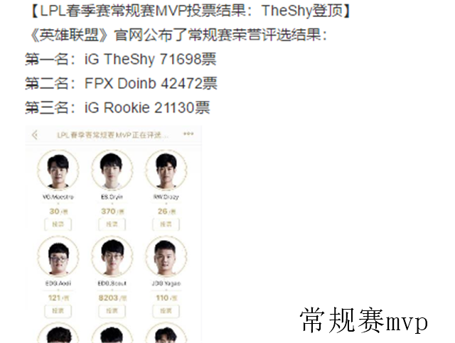 theshy打破LPL记录，共47票他占46票，粉丝投票比二三名总和多