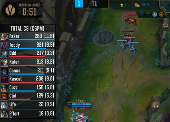 Clid状态持续低迷 Faker飞机伤害爆表 T1拿到赛点！