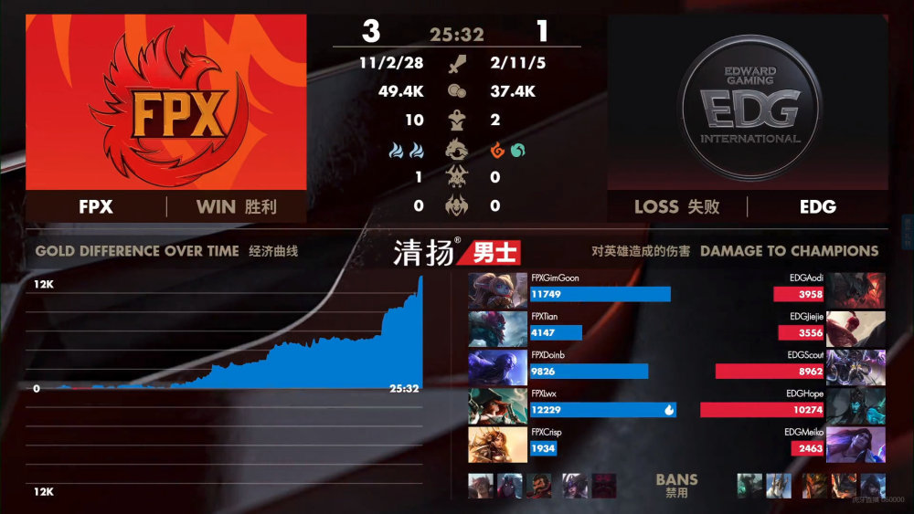 阿布点评EDG不敌FPX：硬实力的差距，不甩锅，就是技不如人，没办法