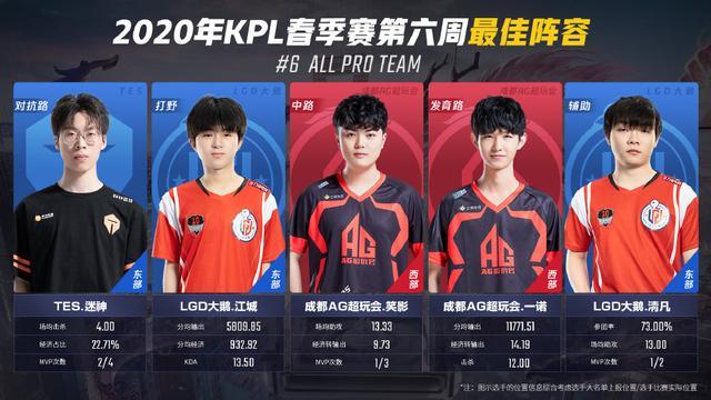 KPL第六周最佳阵容及选手：AG和LGD成最大赢家，江城一诺双星闪耀