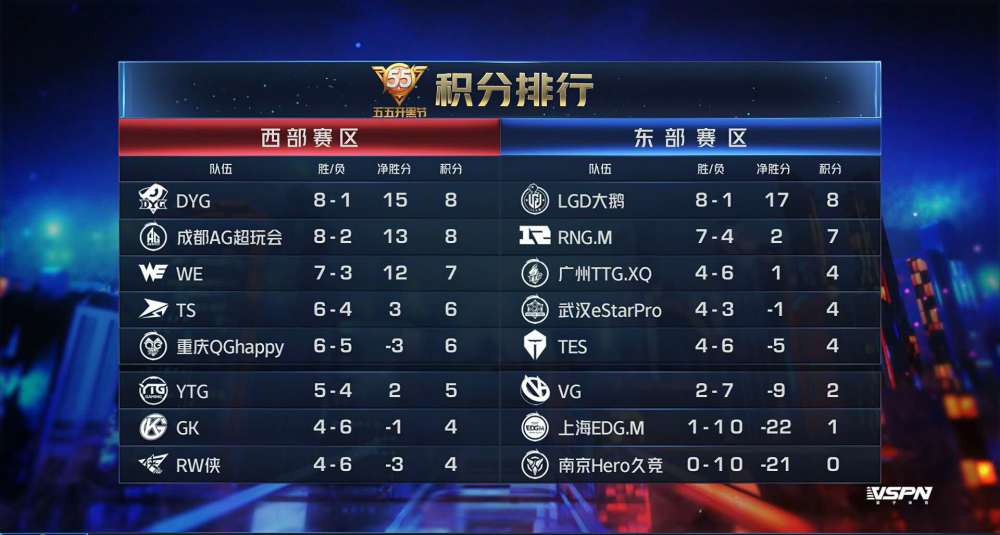 DYG3-2击败XQ重返第一，AG冠军“体验卡”到期，季后赛形势严峻！