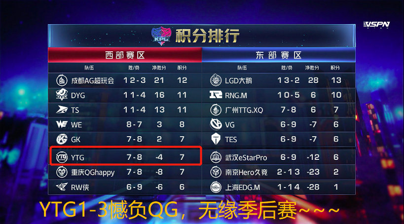 YTG管理层心态被QG打崩？YTG出售KPL席位，转让费0.6亿起步！