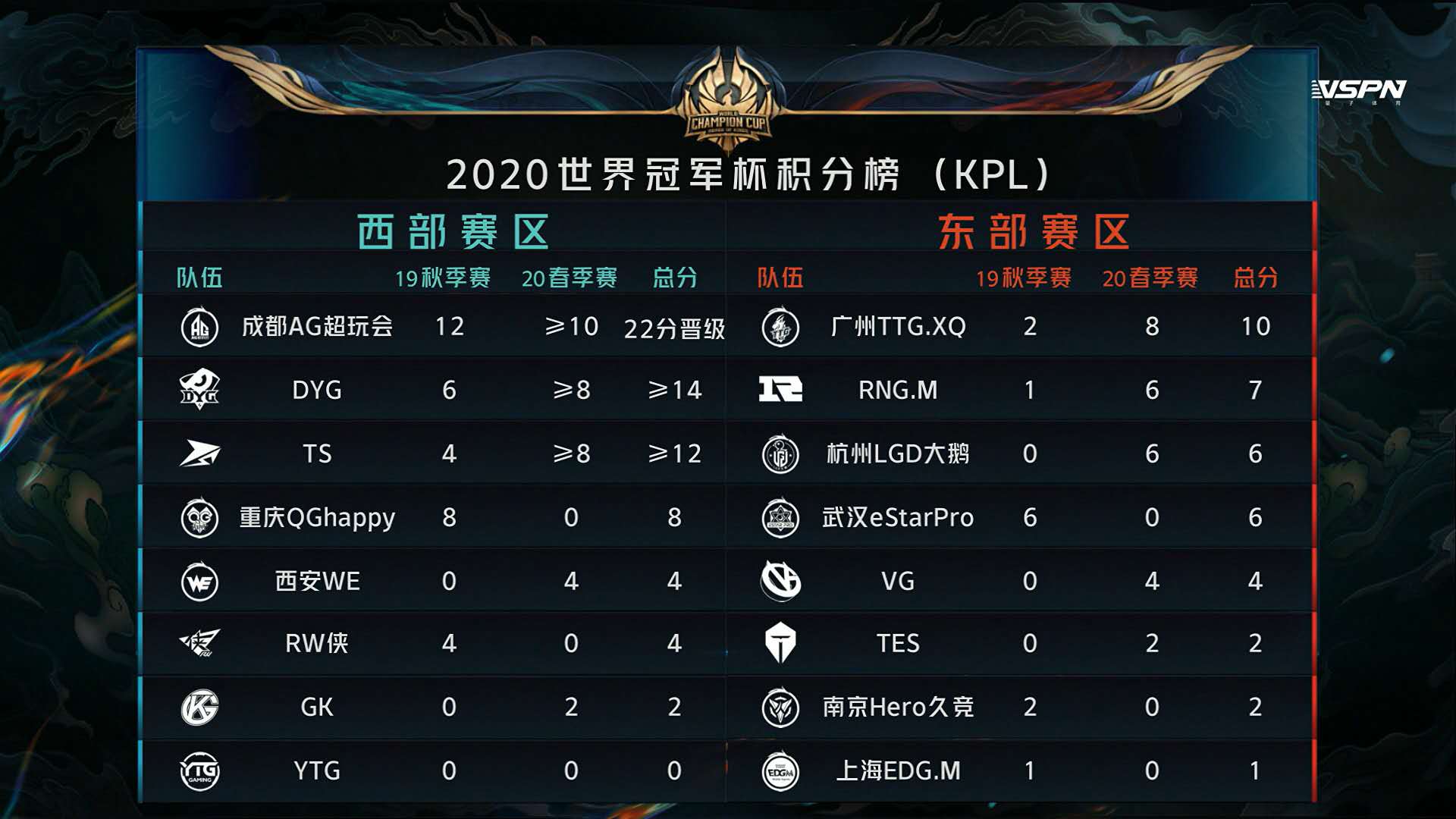 DYG对阵Ts胜者“一举三得”，挺进KPL决赛，同时被“保送”世冠！