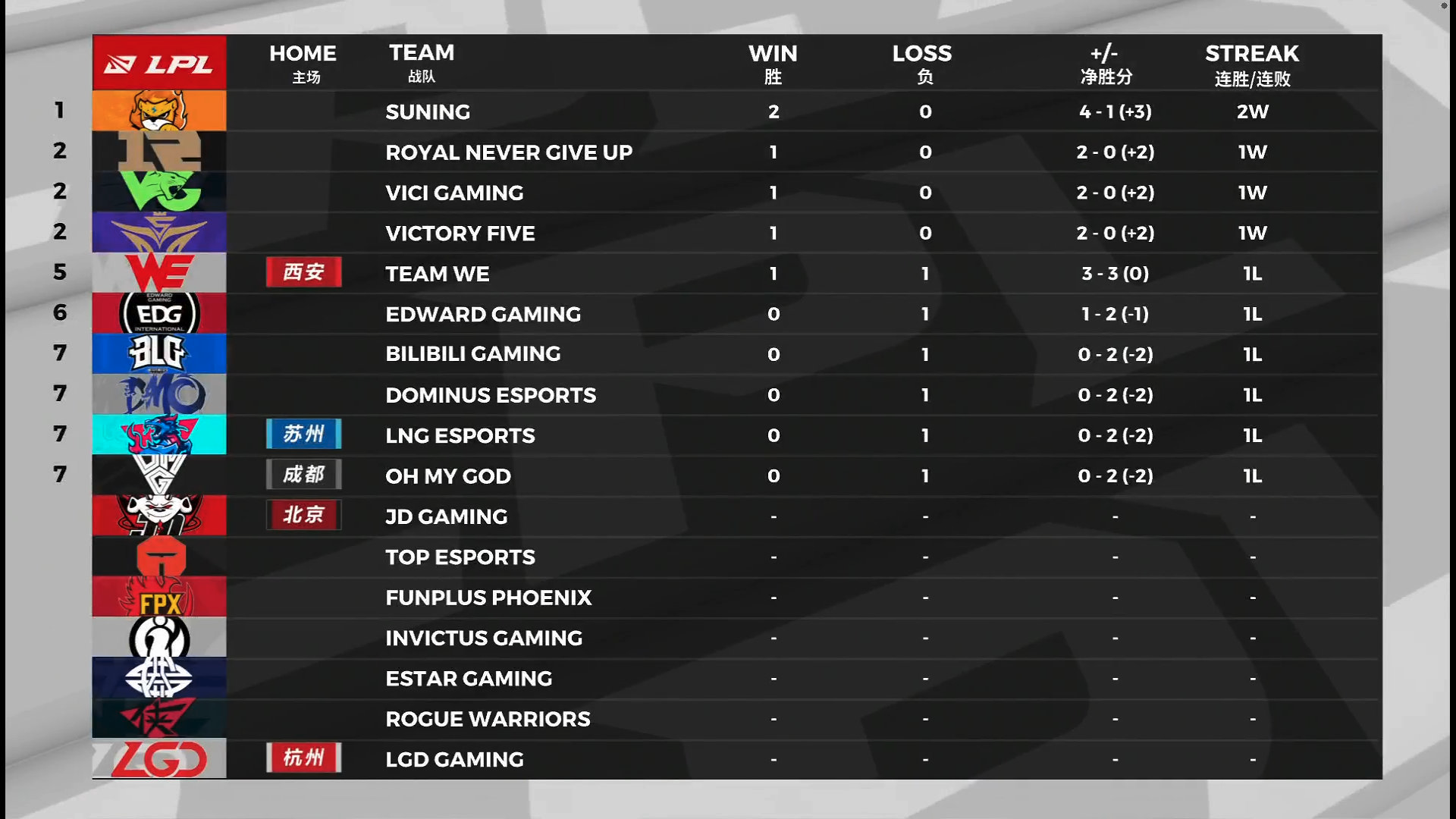 LPL夏季赛6月8日首发名单：冷少大战小东北，LGD没有首发狼行？