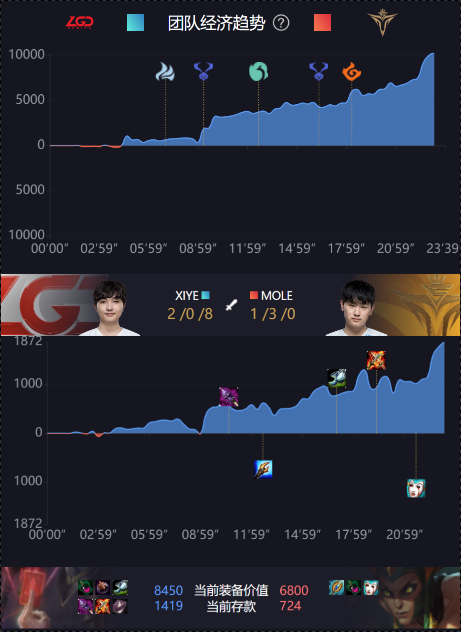 强队认证失败！V5两连胜被LGD终结，新赛季乐观家族要起飞了