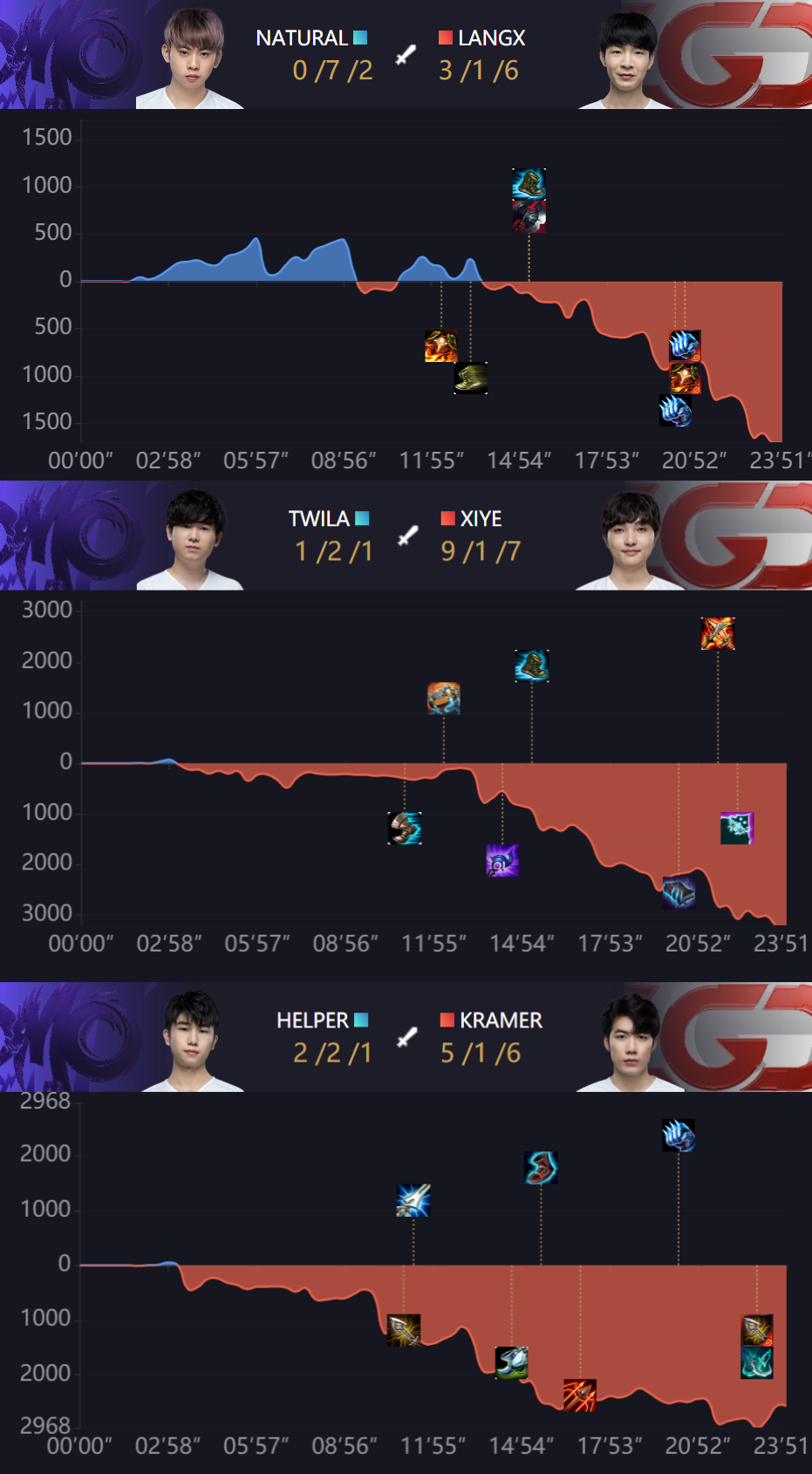 两大叛忍手刃前东家，LGD豪取夏季赛三连胜，DMO的首胜却遥遥无期