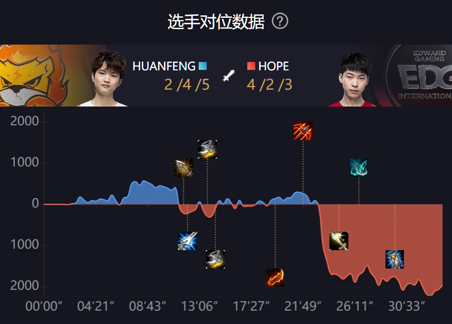 国电状态突然好起来了！EDG完美阵容击溃对手，618来袭，SN太送了