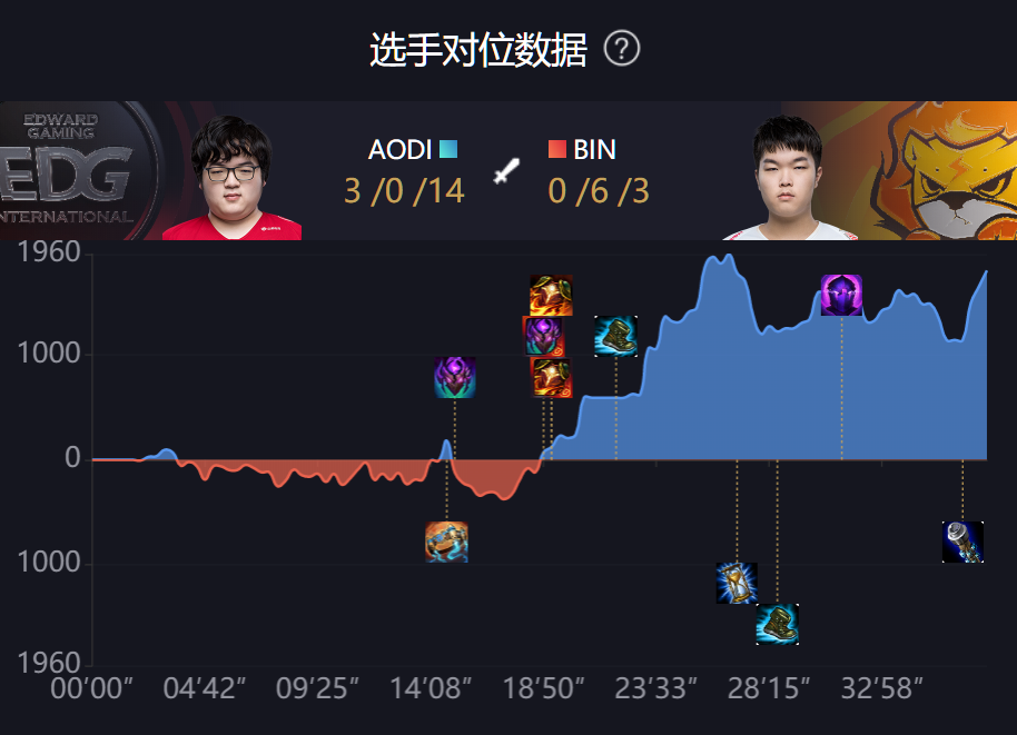 国电状态突然好起来了！EDG完美阵容击溃对手，618来袭，SN太送了