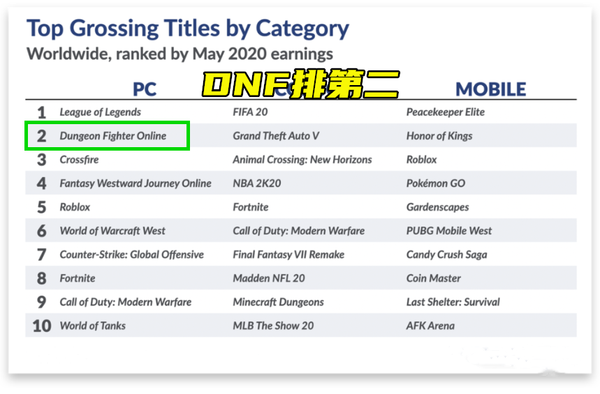 DNF：5月游戏营收榜位居第二，为了抢回第一，6月发布龙袍和龙鳞