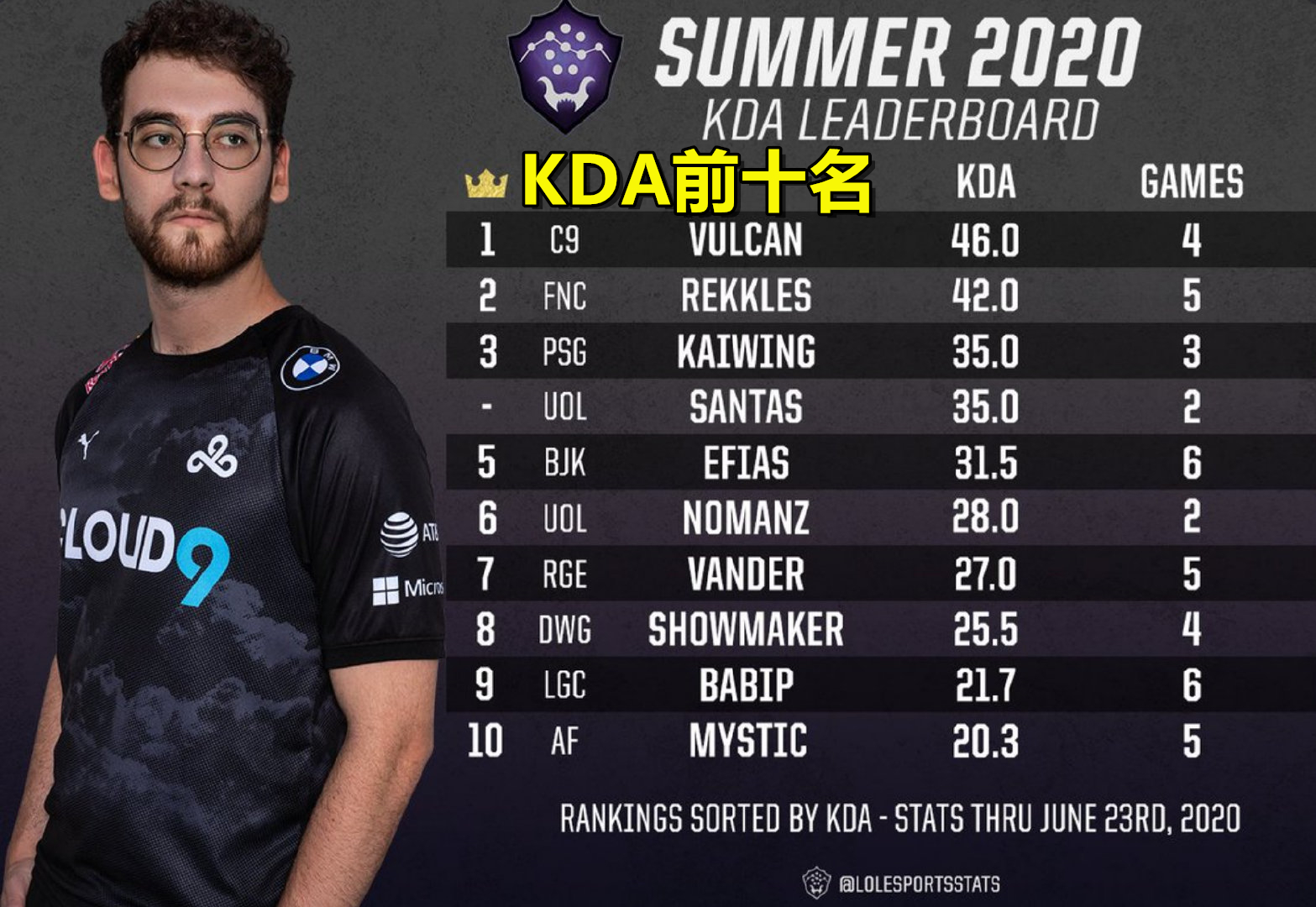 LOL统计各联赛选手KDA，LPL无人进入前十，第1名高达46点