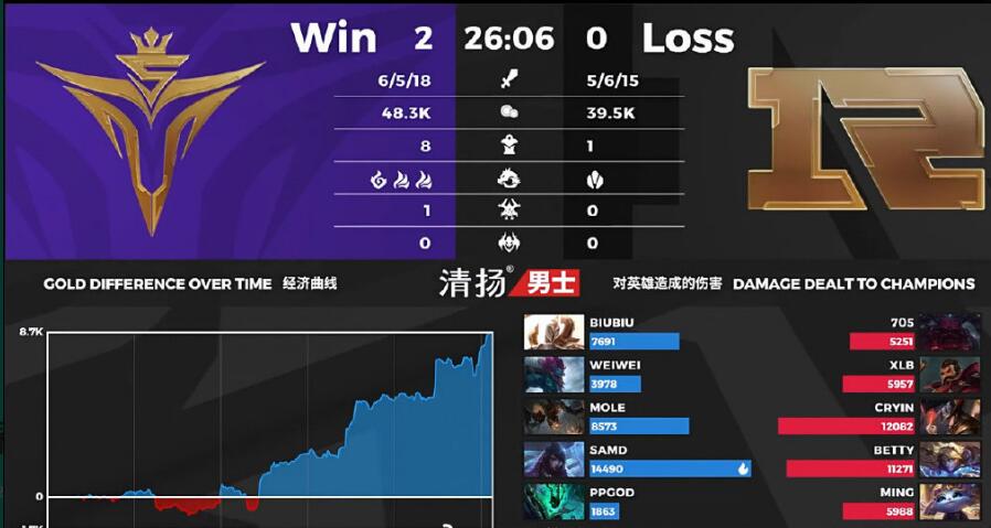 LPL比赛：V5十分钟一塔后2-0轻取RNG，uzi被气下播