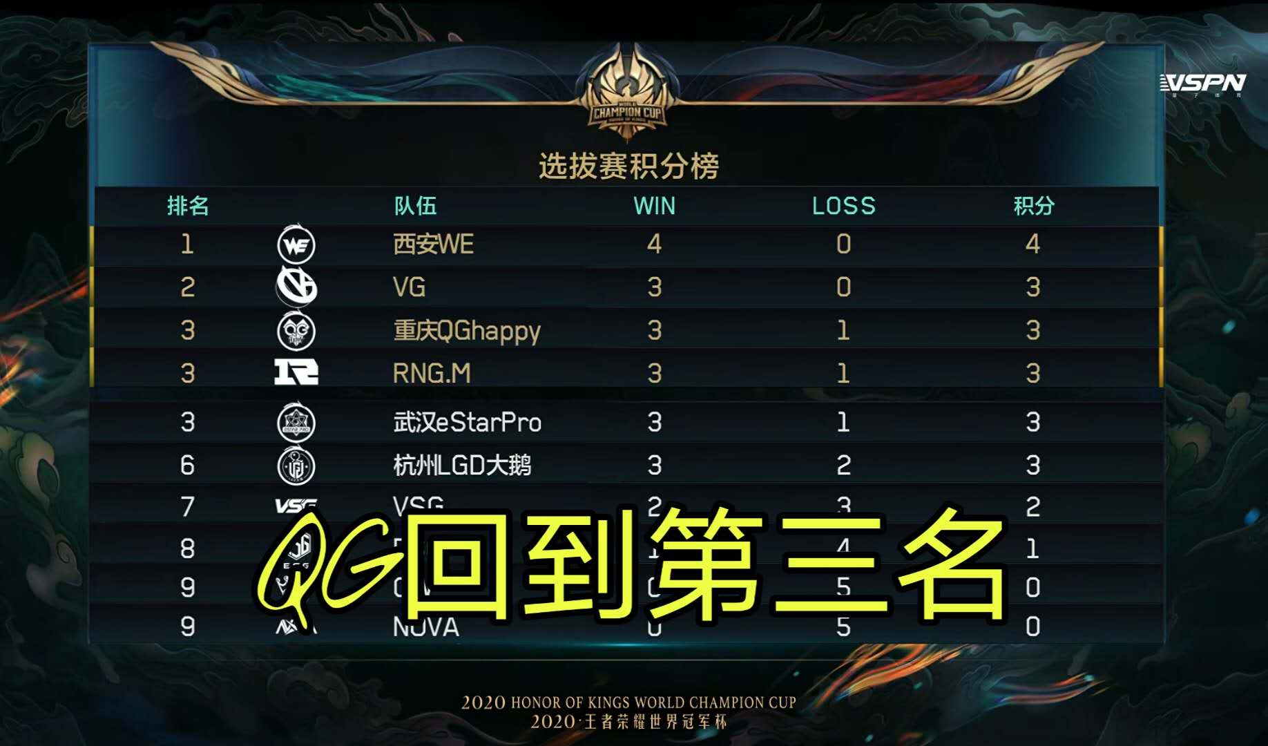 Hurt透露QG复盘8小时，SK训话到凌晨一点，队伍状态回勇重返第3名