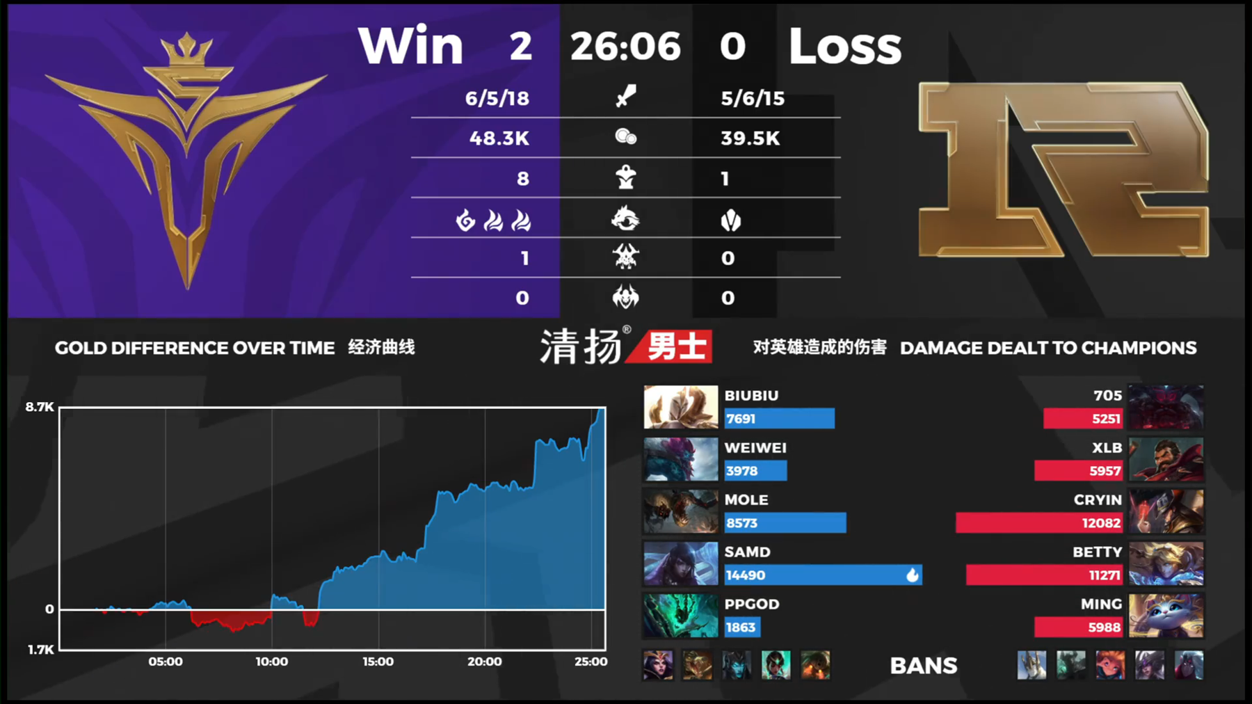 夏季赛第二十一天，V5、IG胜，RNG、FPX败