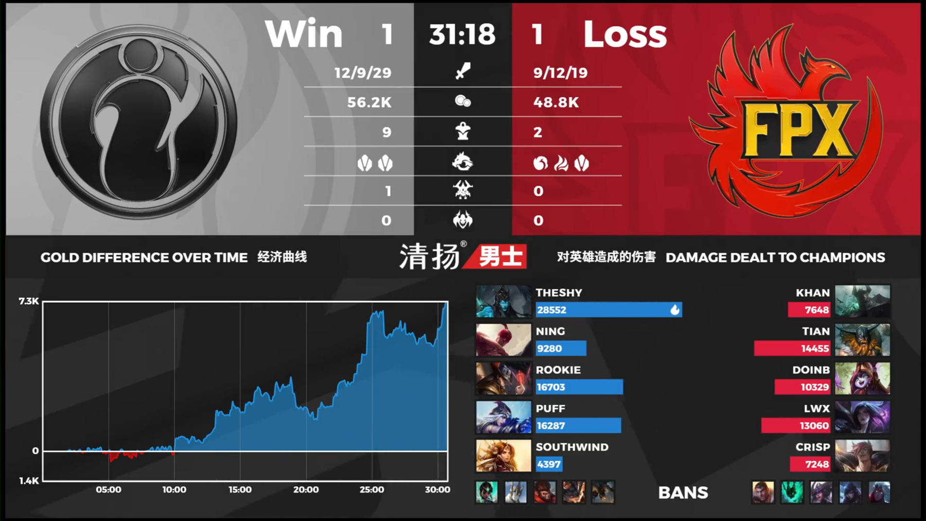 夏季赛第二十一天，V5、IG胜，RNG、FPX败