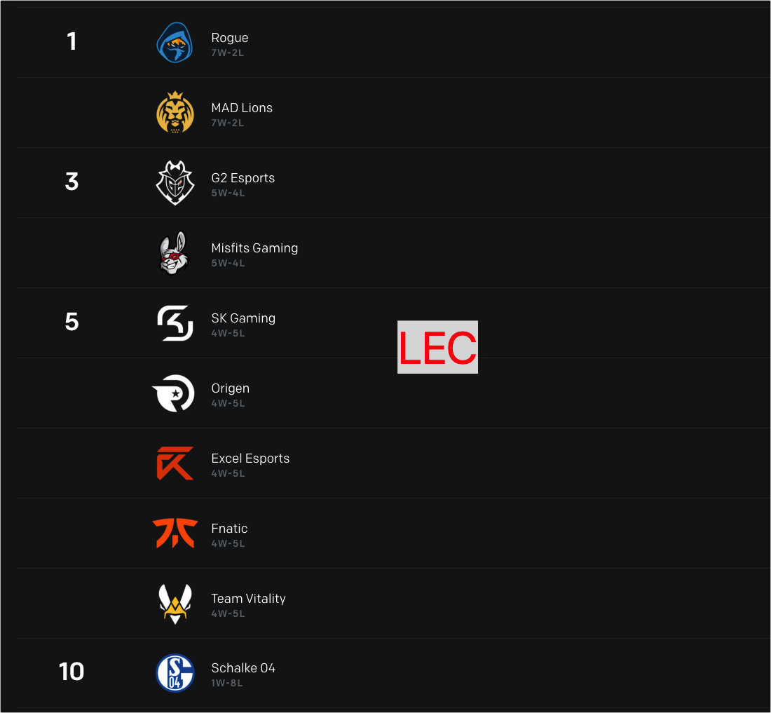 LOL四大赛区夏季赛最新排名：北美幻神归位，RNG三连败跌出舒适区