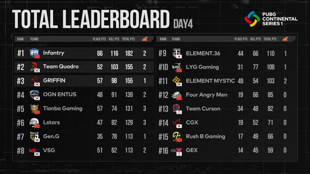 PCL赛区再次发力，7月5日iFTY战队斩获PCS1东亚洲际赛冠军