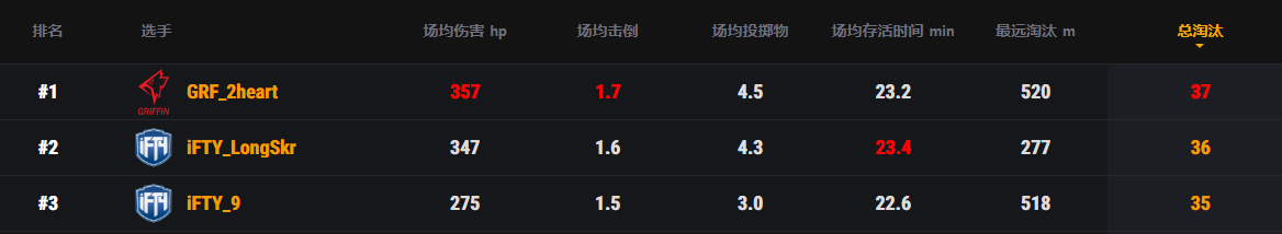 PCL赛区再次发力，7月5日iFTY战队斩获PCS1东亚洲际赛冠军