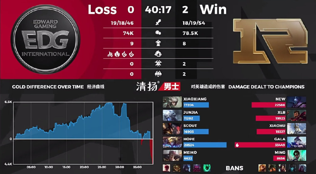 LPL夏季赛7月12日比赛：RNG翻盘EDG，LGD让二追一战胜OMG