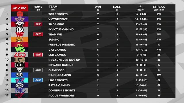 LPL：夏季赛末尾，新贵“三王”接近世界赛出线，iG恐无缘S10？