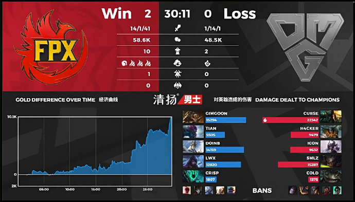 FPX战胜OMG终结连败，金贡2场贡献最高伤害，阿布：这才是冠军FPX