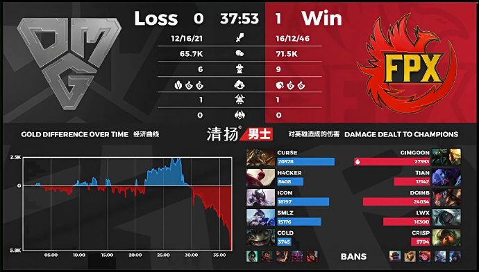 FPX战胜OMG终结连败，金贡2场贡献最高伤害，阿布：这才是冠军FPX