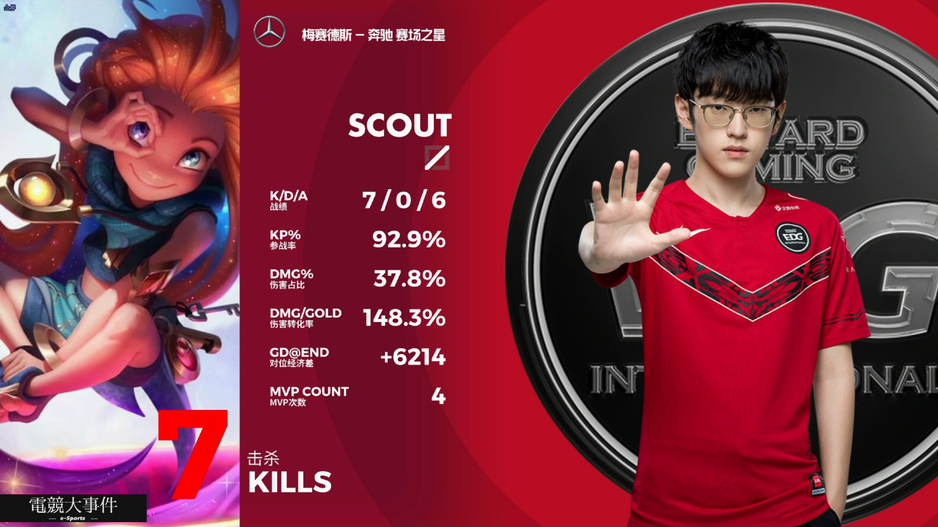 Scout谈EDG终止连败：很久没赢了，希望接下来连胜，进季后赛