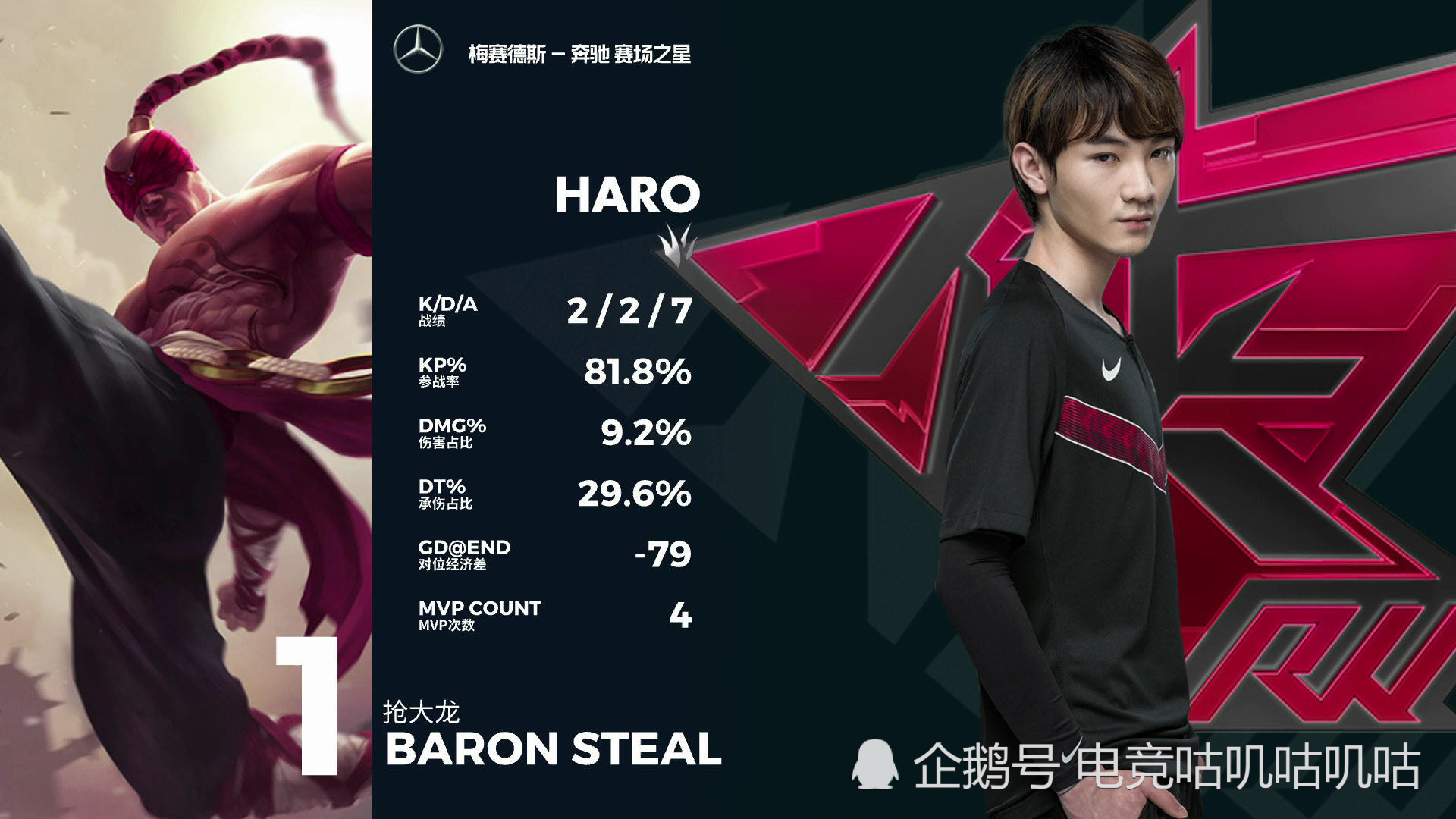 RW战胜ES取得四连胜，仍有出线的可能，Haro成关键先生