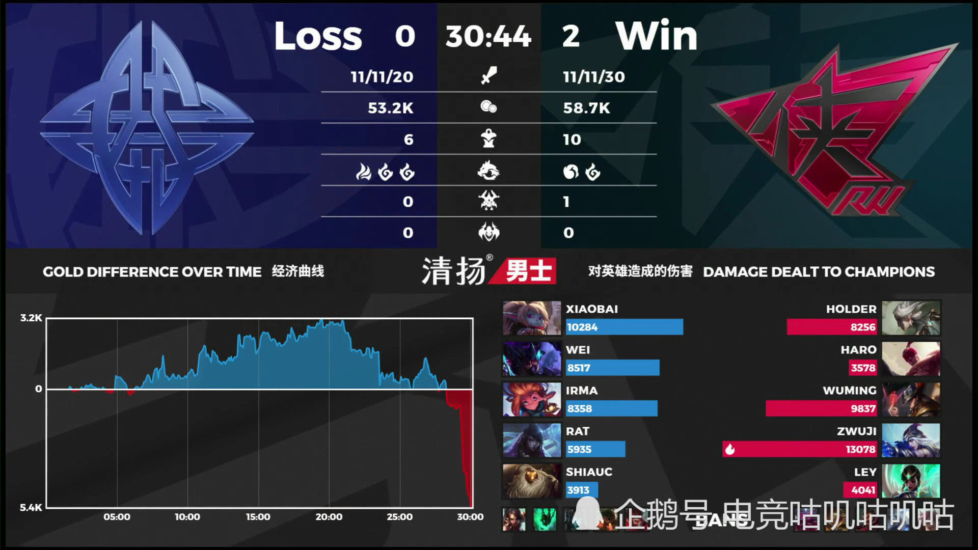 RW战胜ES取得四连胜，仍有出线的可能，Haro成关键先生