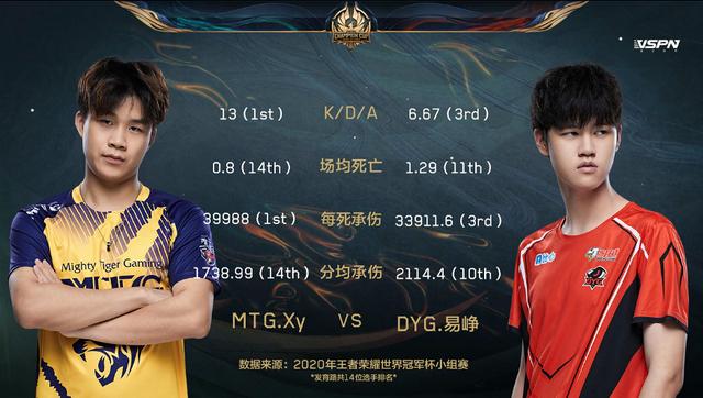 DYG战胜MTG，易峥在小义面前证明自己，首发之争有结果了