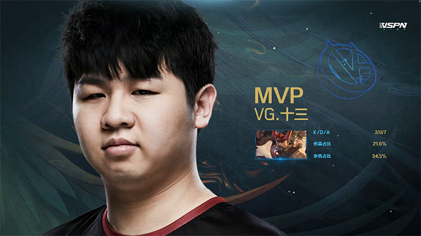 有十三没意外！VG击败XQ，晋级世冠八强，B组迎来大结局！