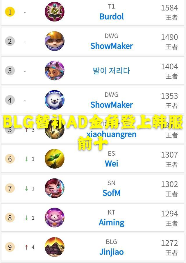 Jinjiao冲上韩服前十 本人回应：俱乐部同意回AD位