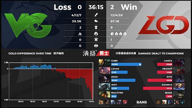 小乐言上场后VG惨遭LGD暴打！LGD和FPX成为最大赢家